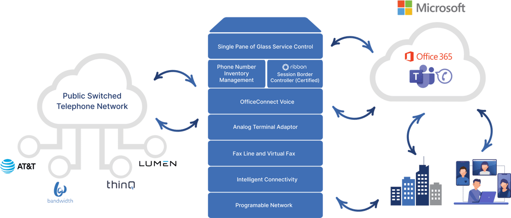 Cloud Voice Services for Microsoft Teams | UniVoIP